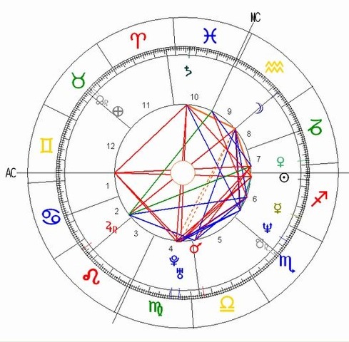 Carta Astral + Revolución Solar - Trascender Consciente